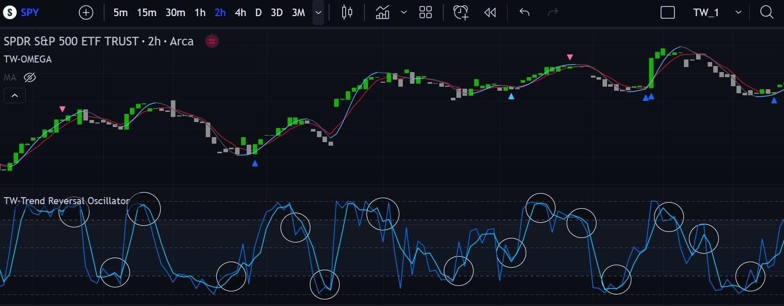 100% Best Trading Indicators & Signals on TradingView